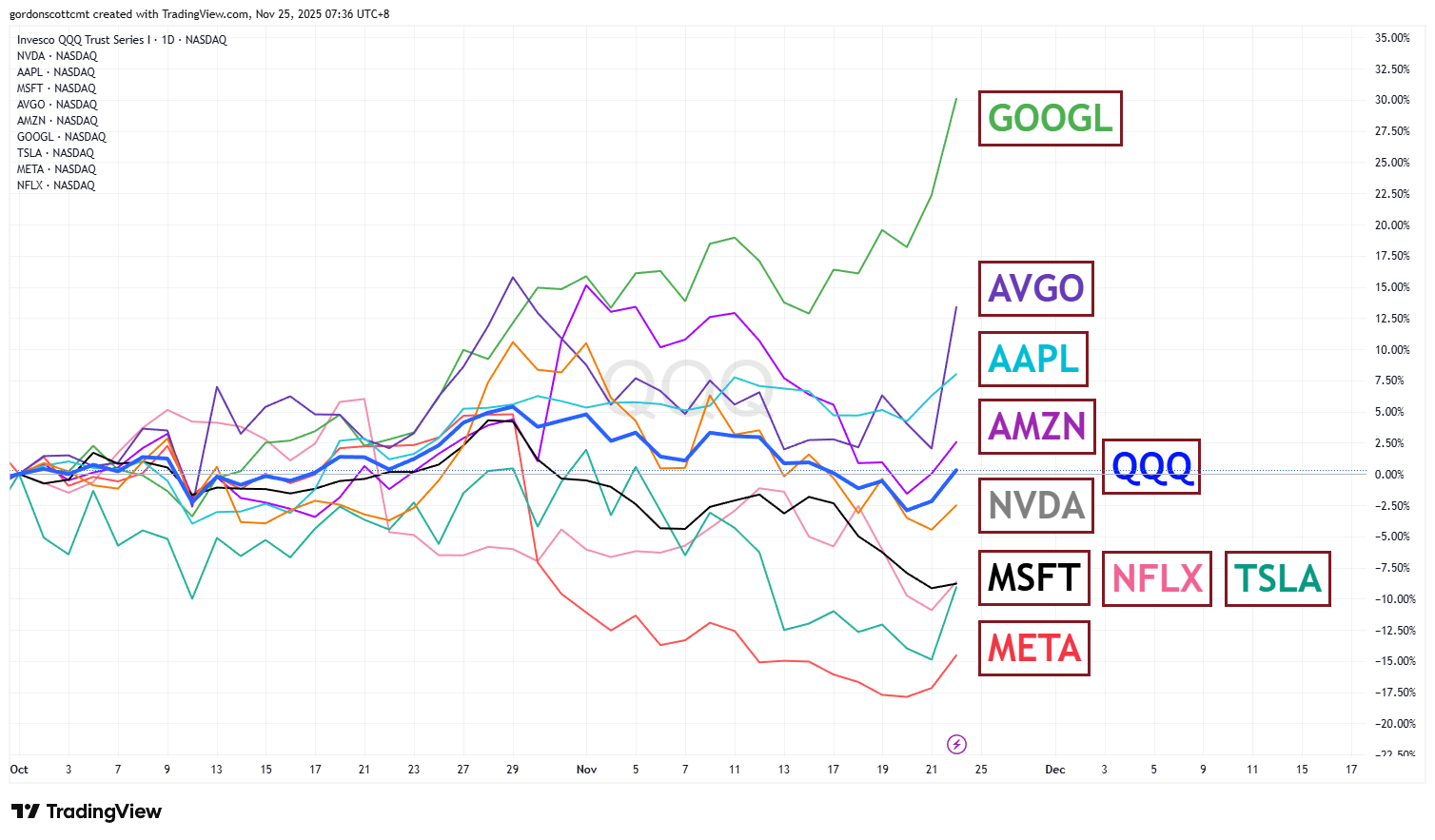 Chart Advisor: The Nasdaq 100 Engine | Traders' Insight
