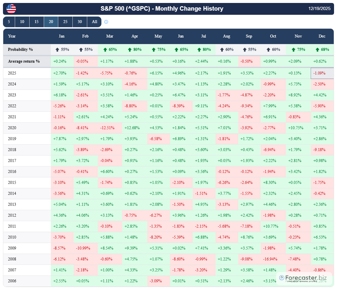 S&P 500 Seasonality and Presidential Cycles: What Historical Patterns ...