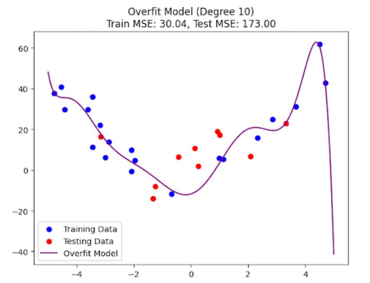 Building Blocks of Bias-Variance Tradeoff for Trading the Financial Markets