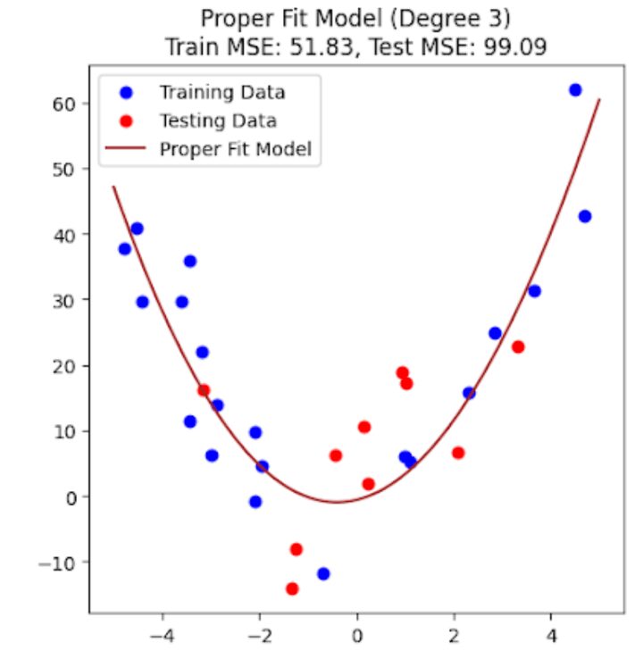 Building Blocks of Bias-Variance Tradeoff for Trading the Financial Markets