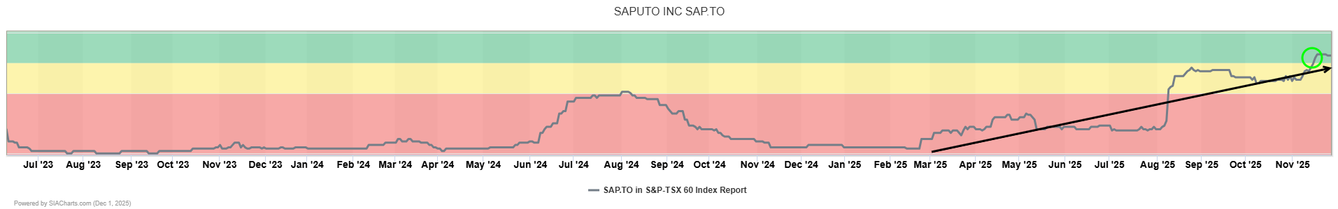 Chart Advisor: Saputo Inc. (SAP.TO) | Traders' Insight