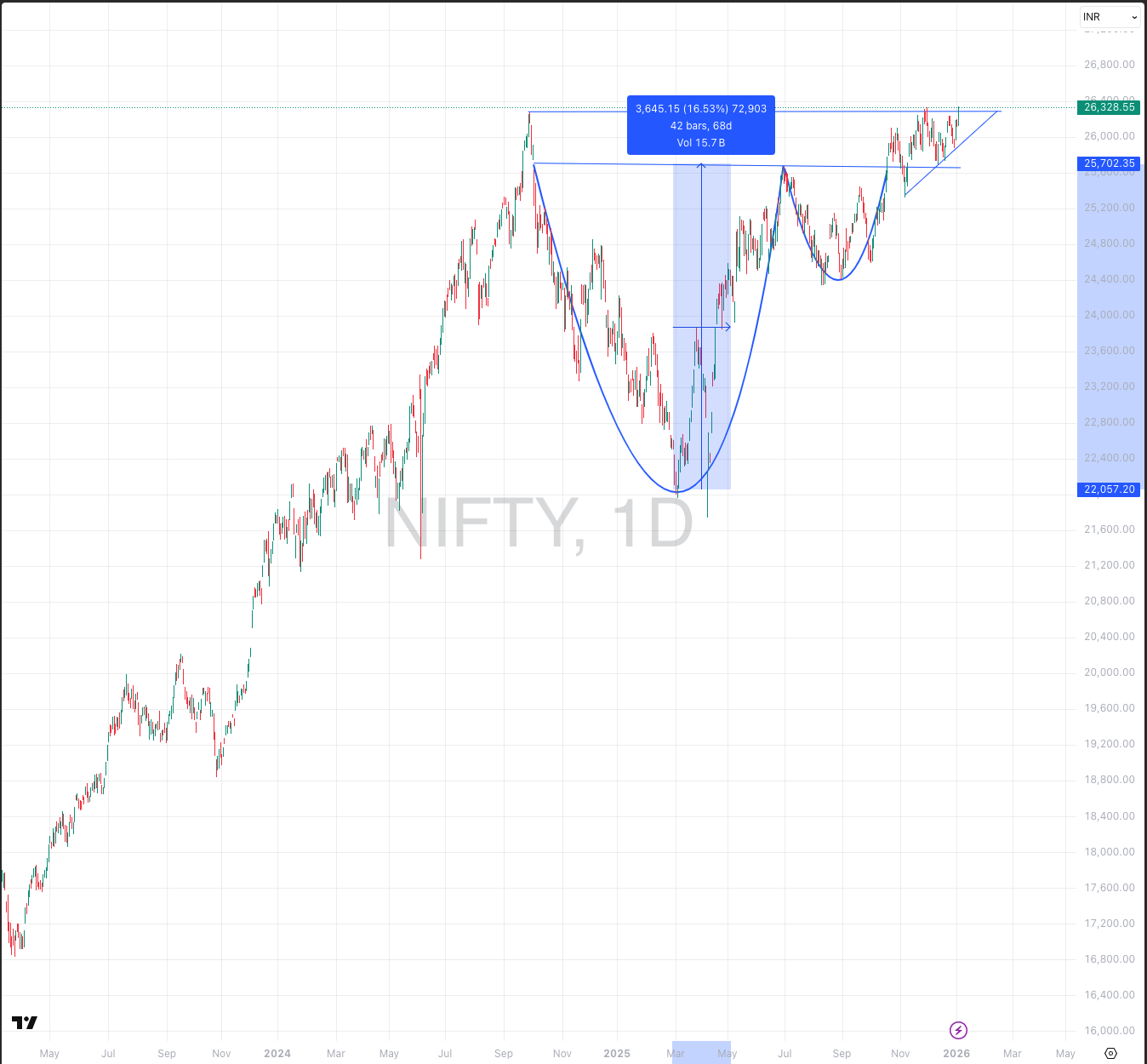 Chart Advisor: Nifty 50: Is a Multi-Month Breakout Finally Underway?