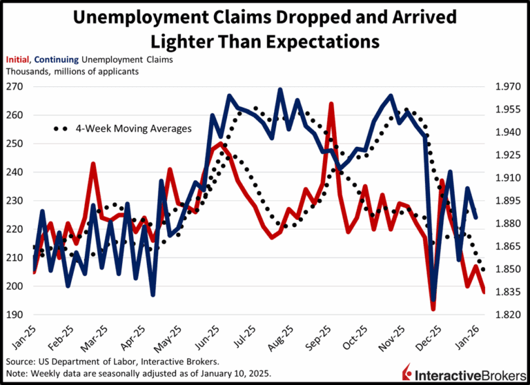 Taiwan Semi Results, Light Unemployment Claims, Simmering Geopolitics ...