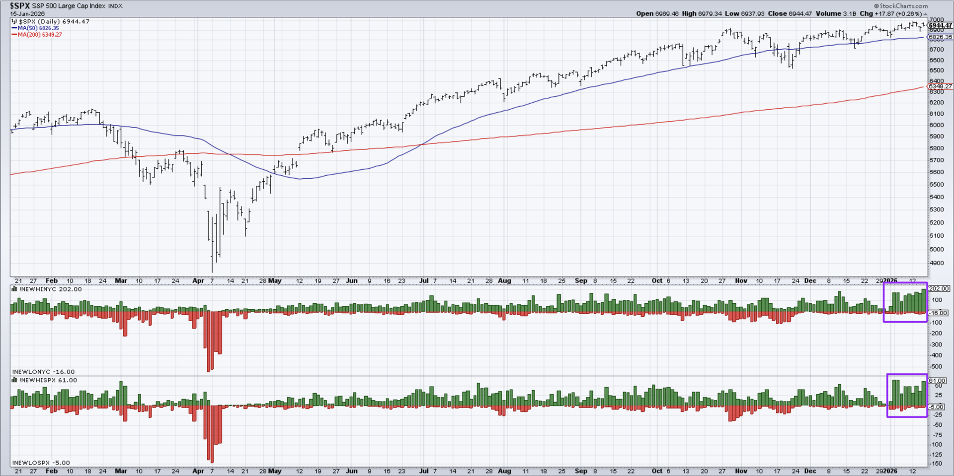 Chart Advisor: S&P 500, Alphabet, and Morgan Stanley