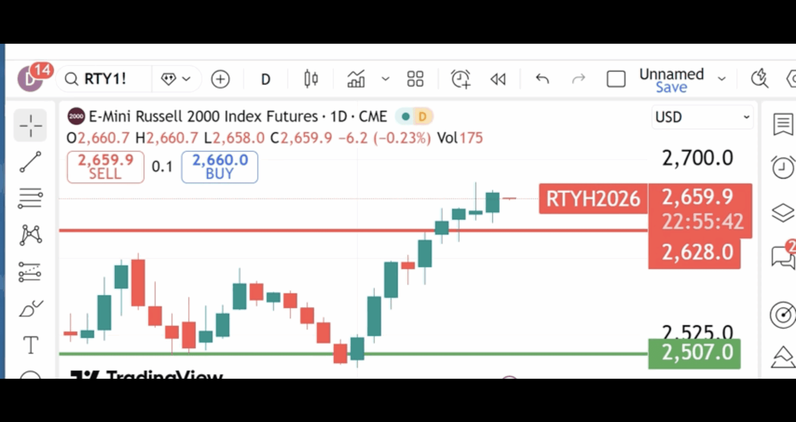Technical Analysis Heading Into Thursday’s Open: January 15, 2026