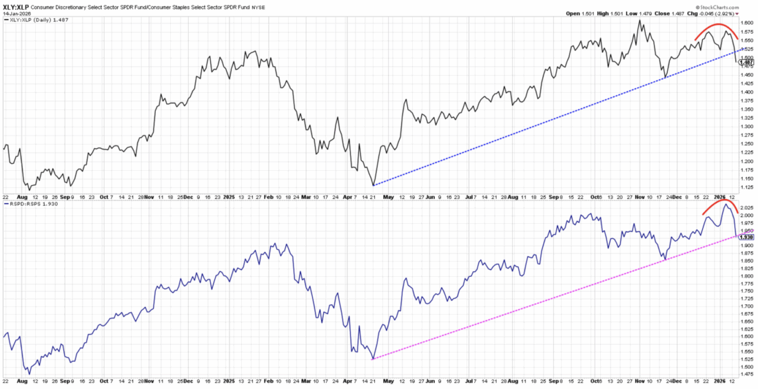 Chart Advisor: Microsoft Breaks Below Key Fibonacci Support