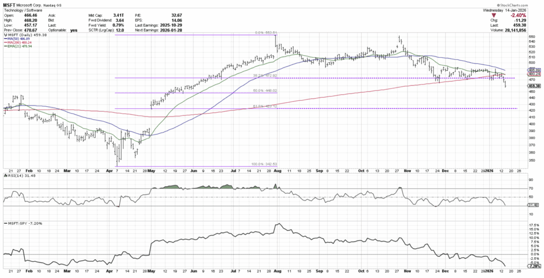 Chart Advisor: Microsoft Breaks Below Key Fibonacci Support