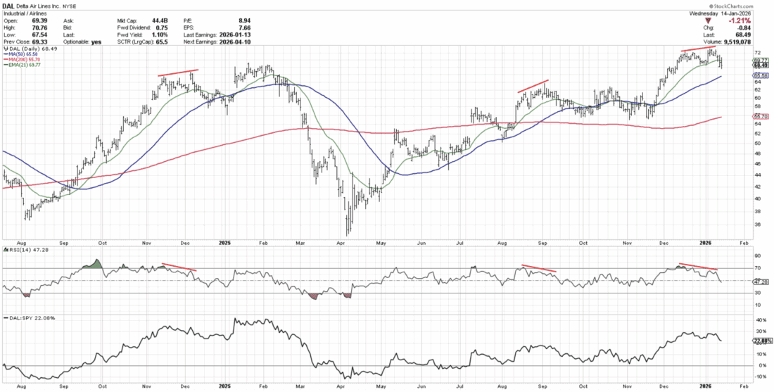 Chart Advisor: Microsoft Breaks Below Key Fibonacci Support