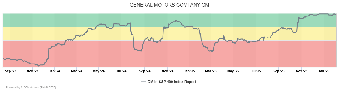 Chart Advisor: Evaluating General Motors Company’s Position