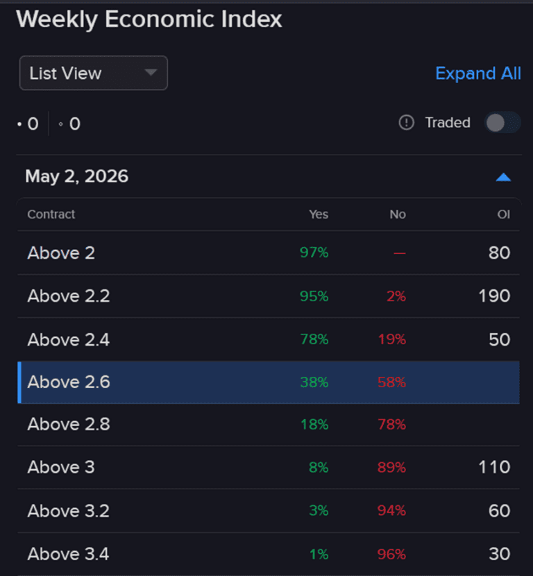 Weekly Economic Index Likely to Reflect Ongoing Strength: May 6, 2026