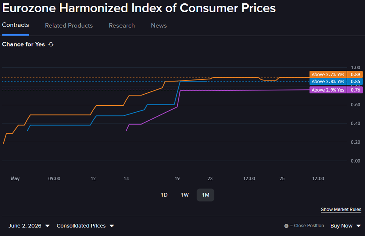 Consider “Yeses” For Tuesday Euro CPI Release: May 29, 2026